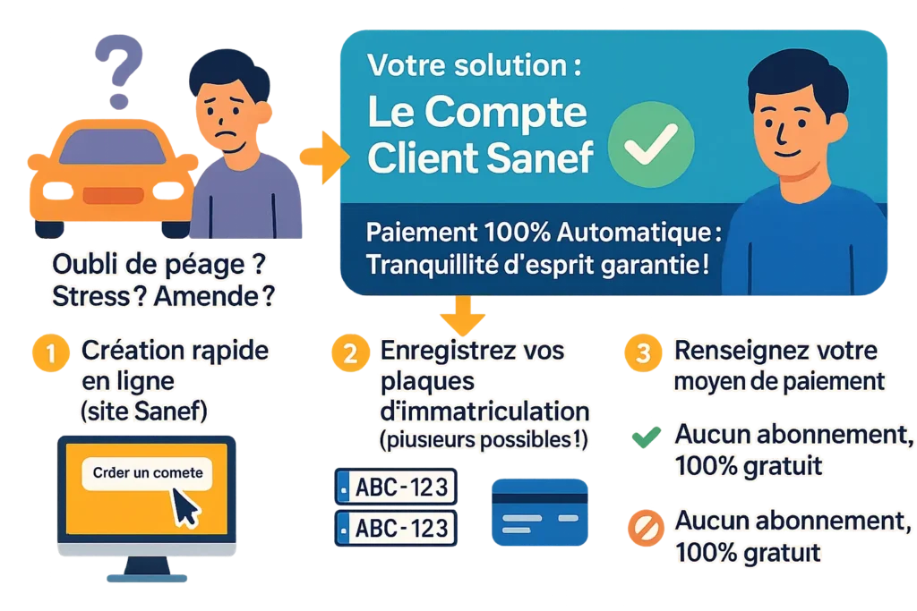 Paiement péage sans barrière Sanef : 3 méthodes en 72h